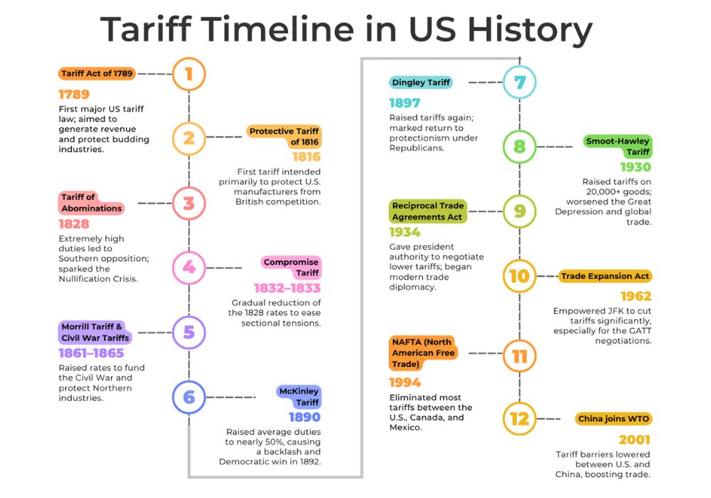 Tracing the history of US tariffs from 1789 till today - Alüminyum ...
